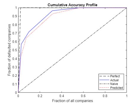 Credit Rating By Bagging Decision Trees Matlab And Simulink Example
