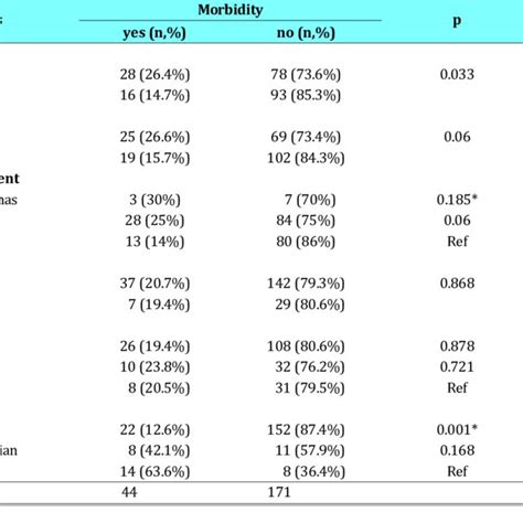 relation between variables and morbidity event download scientific diagram