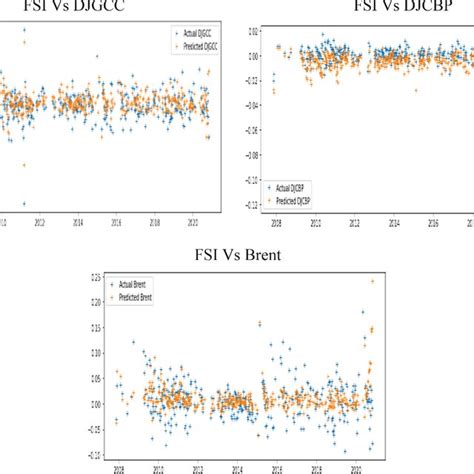 Weekly Returns Of The Gcc Stock Markets And Bond Markets Download