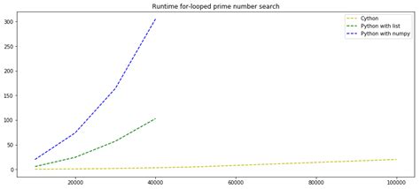 Intro To Cython