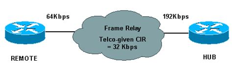 Configuring Frame Relay Traffic Shaping On Routers And Lower Platforms Cisco