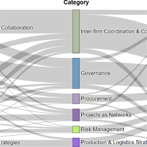 Sankey Diagram Categories Interfaces And Levels Download