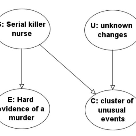 Simple Illustrative Bayes Net Model Download Scientific Diagram