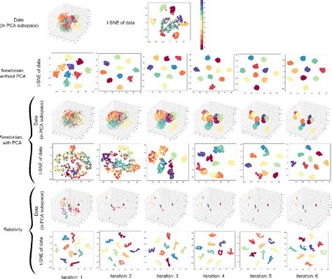 Gravitational Dimensionality Reduction Using Newtonian Gravity And Einsteins General Relativity