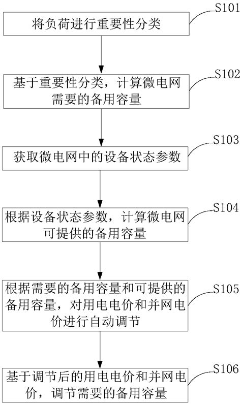 Emergency Capacity Adjustment Method Of Microgrid Eureka Patsnap