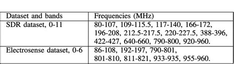 Table Iii From Unsupervised Wireless Spectrum Anomaly Detection With