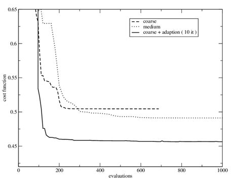 Evolution Of The Cost Function With And Without Adaption Using A Coarse