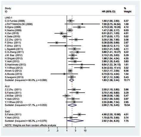 Meta Analysis Of The Forest Plot Showing The Association Between The