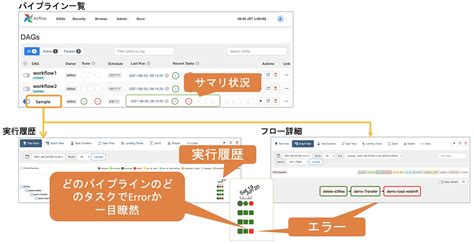 データパイプラインの管理 ～ワークフロー管理に利用できる、さまざまなawsサービス Gihyojp