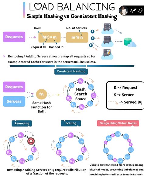 Distributedsystems Loadbalancing Techinsights Systemdesign