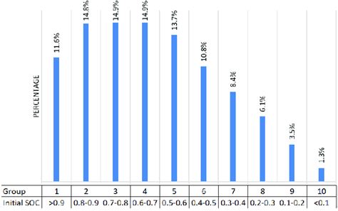 Initial Soc Distribution Download Scientific Diagram