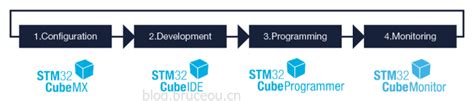 【arm cortex m 开发实战指南 入门篇 】第7章 stm32固件库与stm32cube产品介绍 bruceou的博客