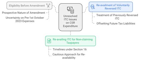 Gst Input Credit Itc On Corporate Social Responsibility Csr Expenditure An Analysis