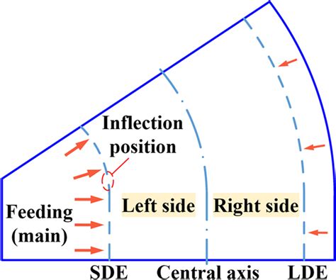 Definition Of Relative Positions Download Scientific Diagram