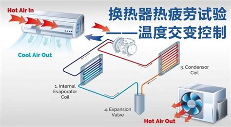 冷热温度正反向控制技术在蒸发器热疲劳试验中的应用 知乎