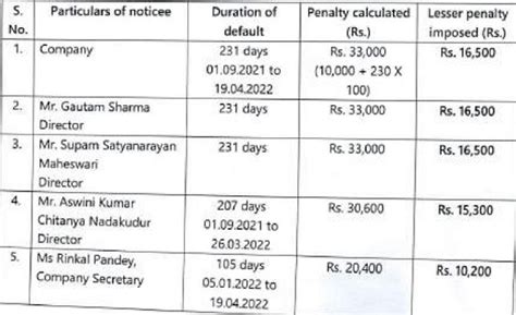 Mca Imposes Penalty For Delay In Filing Resolution In E Form Mgt 14