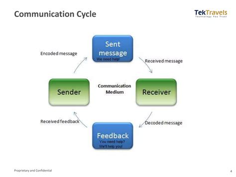 Effective Business Communication Presentation Ppt