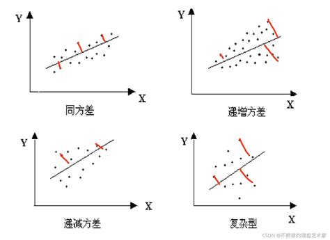 线性回归模型异方差解决方法异方差回归 Csdn博客