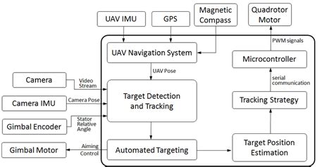 Architecture Of The Autonomous Visual Tracking System Download