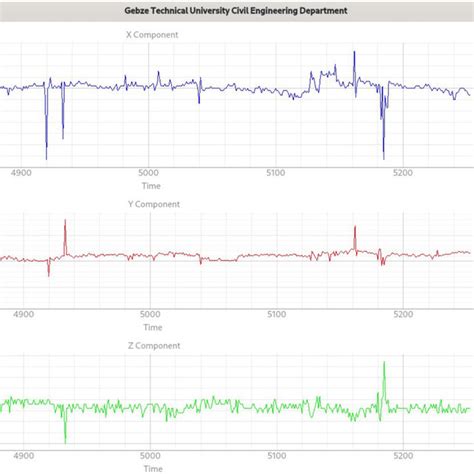online accelerometer device data visualization screen the color
