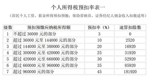 个税税率表2022年最新完整版个税税率表速算扣除数 法律讲堂 0