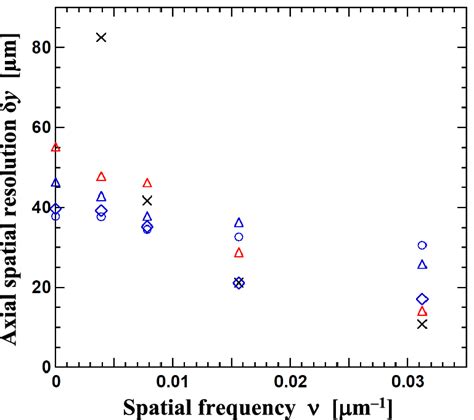 Experimental Estimates Of Axial Spatial Resolution δy As A Function Of Download Scientific