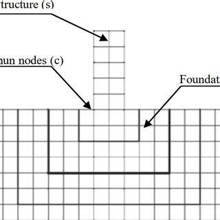 Soil Structure Interaction Model Download Scientific Diagram