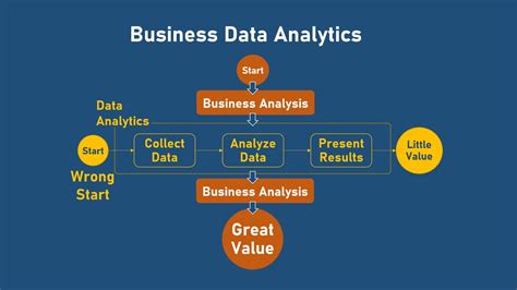 Iiba On Linkedin Dataanalysis Businessdataanalyst Businessanalytics