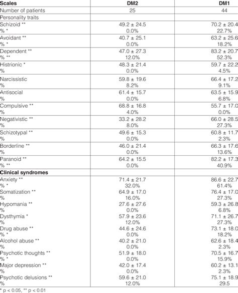 Results On Mmci Scales Download Table