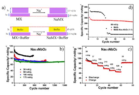 Schematic Illustration Of Volume Buffer A Cycling B And Rate C Download Scientific