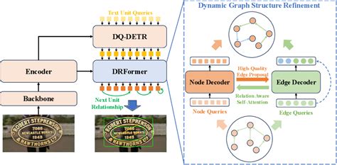 Figure 1 From Dynamic Relation Transformer For Contextual Text Block Detection Semantic Scholar