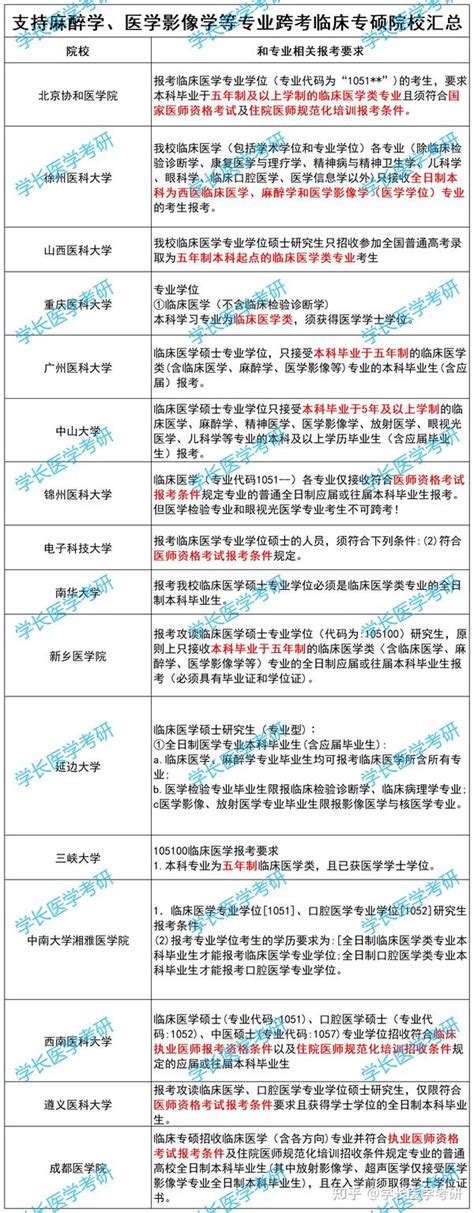 想要跨考？这些院校支持麻醉学、医学影像学等专业跨考！ 知乎
