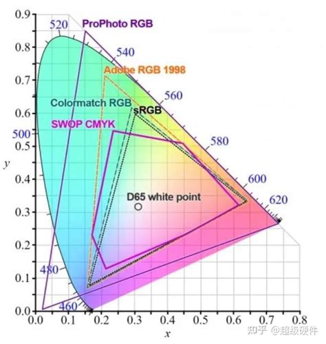 关于色彩空间——adobe rgb 和 srgb 有什么区别？ 知乎