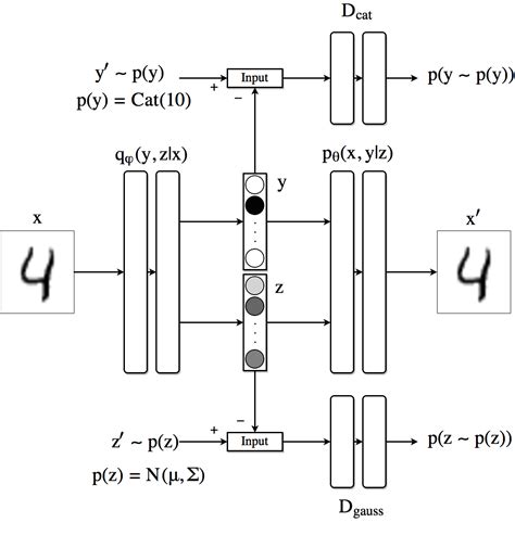 Adversarial Autoencoders With Pytorch