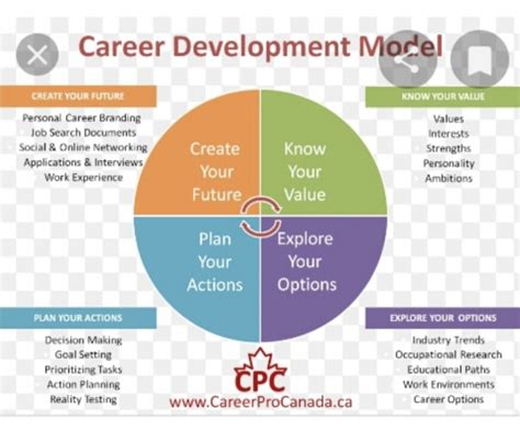 Skill and career development