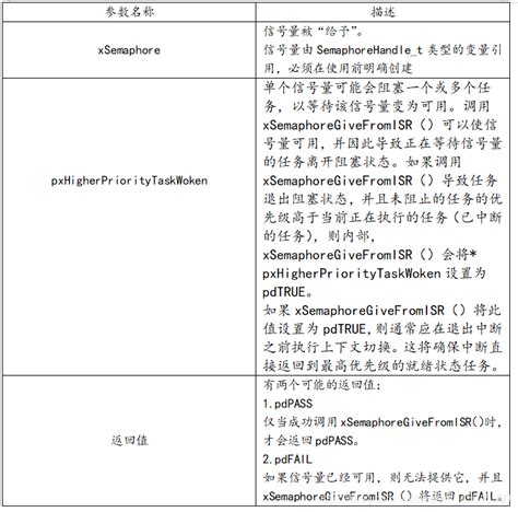 Freertos中断管理 二值信号量xsemaphoregivefromisr Csdn博客