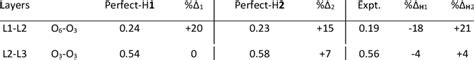 Calculated Layer Spacings Å And Percent Relaxations With Respect To