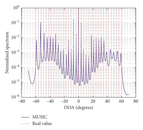 The Music Spectra For Four Kinds Of 6 Element Sparse Array When K35