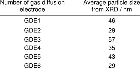 Comparison Of Average Particles Size From Xrd Download Table