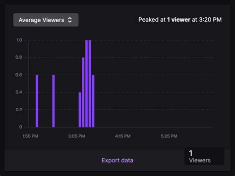 stream summary shows 0 viewers for hours but stream manager still says