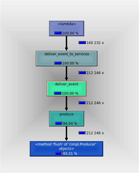 Using Kafka With Gevent The Making Of Close