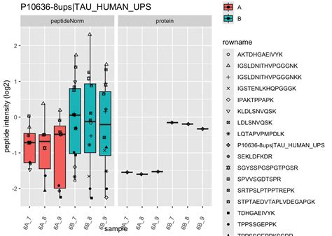 Introduction To Proteomics Data Analysis Robust Summarization