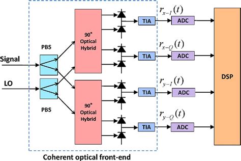 Figure 1 From Compensation For In Phasequadrature Imbalance In