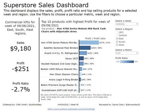 Applying Accessibility Principals To Data Visualisation Donna Dataviz