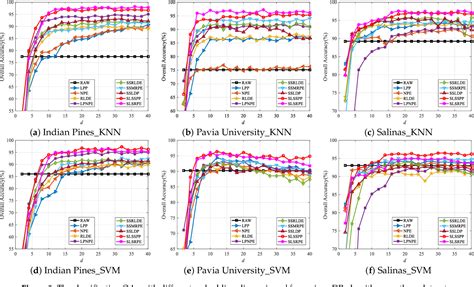 Figure 8 From Spectral Locational Spatial Manifold Learning For Hyperspectral Images