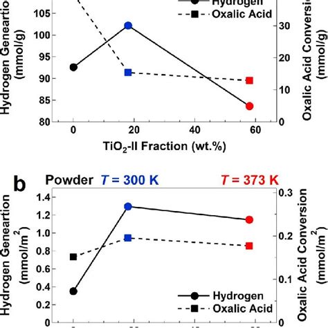 Enhancement Of Electrocatalytic Activity By Formation Of Tio 2 Ii Download Scientific Diagram