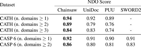 Comparison Of Methods On Cath And Casp 6 Datasets Download Scientific