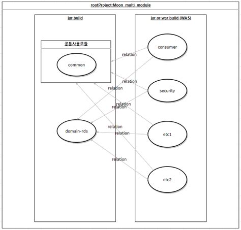 Springboot Jpa Gradle Multi Module 구축 — 1 문규민 Medium