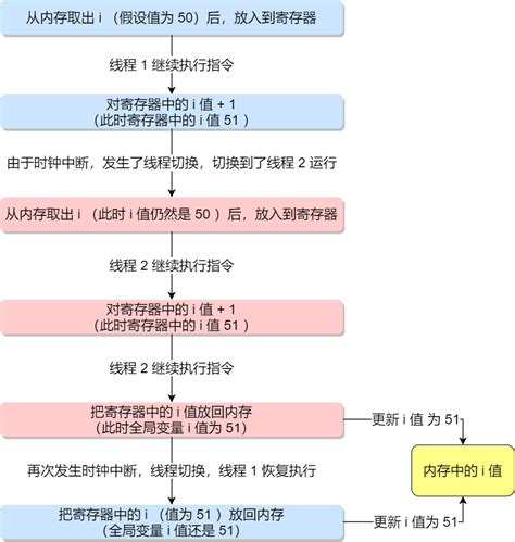 5 3 多线程冲突了怎么办？ 小林coding