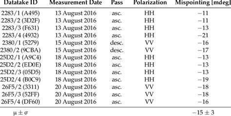 Antenna Elevation Mispointing Values I E Differences Between